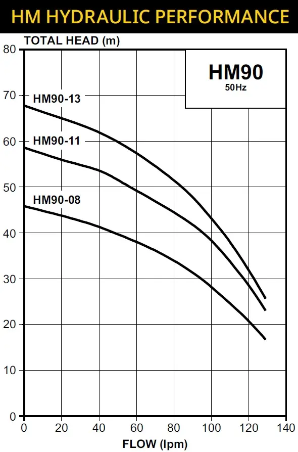 HM90-13T Davey HM90-13T Pressure Pump with Torrium2® Intelligent ...