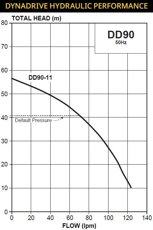 DD90-11 Davey DynaDrive 90-11 Constant Pressure System - $1,984.00 Inc ...